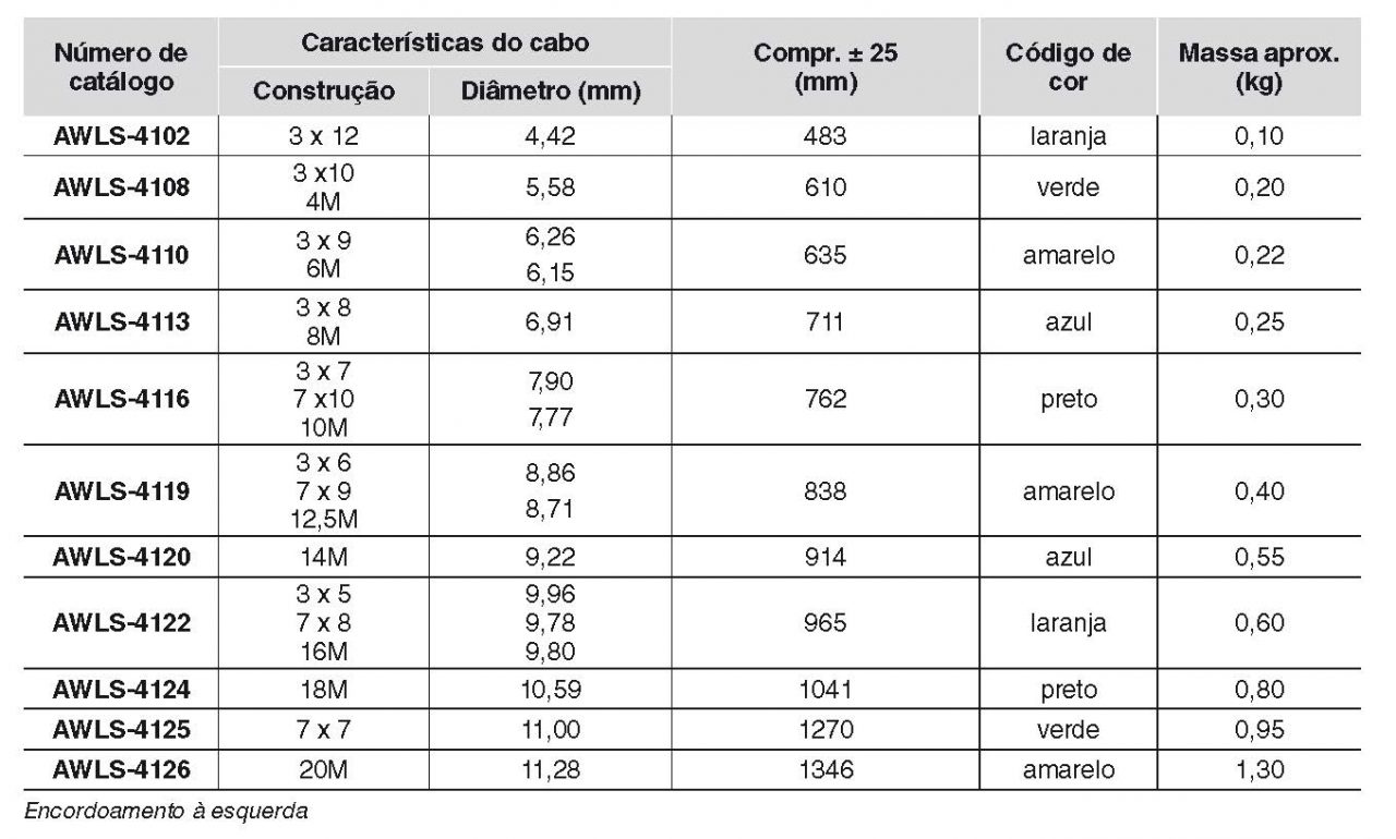 Emenda Preformada para Cordoalha de Aço-Alumínio – PLP do Brasil
